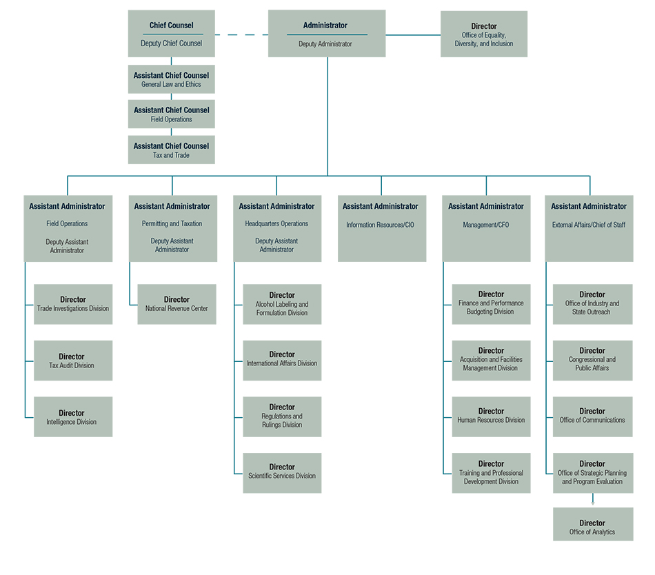 TTBGov - Organizational Structure